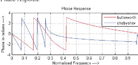 figure 2 from designand comparison between iir butterwoth and chebyshev digital filters using