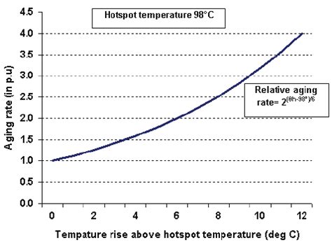 aging of a transformer with increased temperature above hotspot download scientific diagram