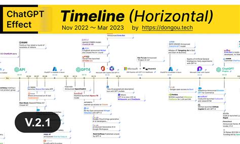 ChatGPT Effect Timeline Horizontal 2023 V 2 1 Dongou Figma Community