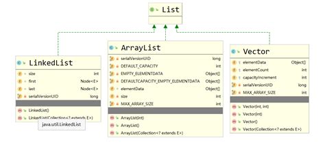 java集合专题list接口arraylist vector linkedlist底层结构和源码分析 实现list接口源码 csdn博客