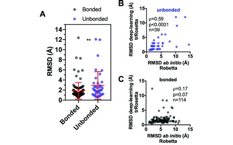 trrosetta algorithm is more accurate in 3d protein structure prediction download scientific