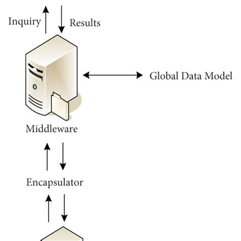 middleware based data integration model download scientific diagram