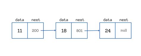 How Does A Linked List Work A Beginner S Guide To Linked Lists