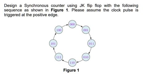 solved design a synchronous counter using jk flip flop with the following sequence as shown in