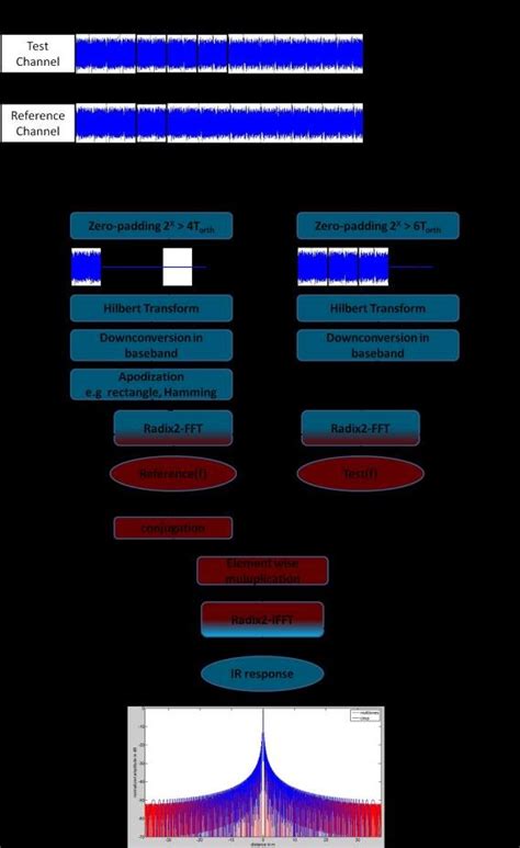 pulse compression algorithm left radix 2 fft for parallel and download scientific diagram