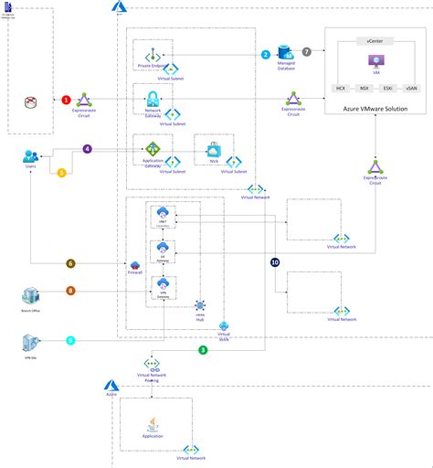 redes de azure vmware solution azure solution ideas microsoft learn