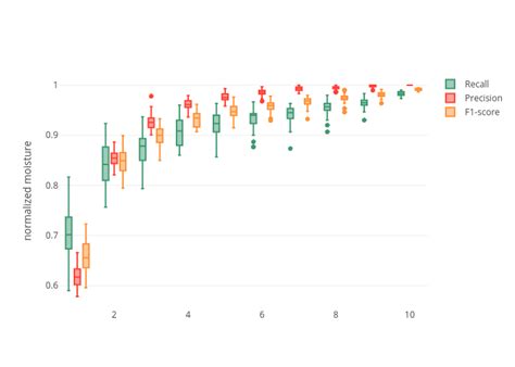 python how to plot the bar charts of precision recall