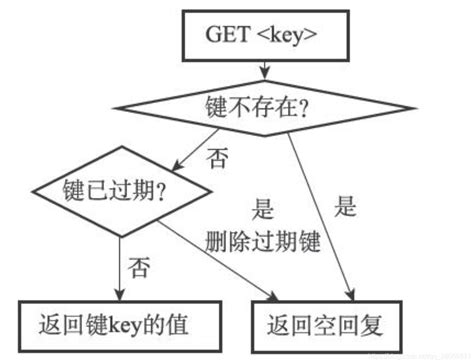 redis的过期键删除策略原理 redission是通过定时任务来删除过期缓存的吗 csdn博客
