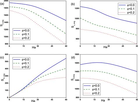 numerical simulation of mhd double diffusive natural convection and entropy generation in a wavy