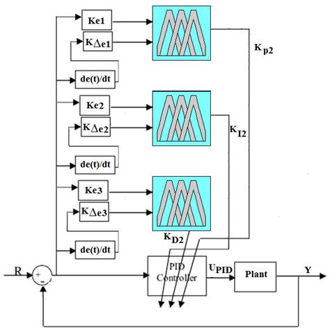 type 2 fuzzy self tuning pid fstit2 download scientific diagram