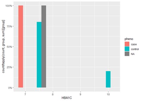 ggplot2 how to show percentage of individuals on y axis instead of count in histogram by