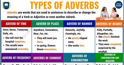 Adverbs What Is An Adverb 8 Types Of Adverbs With Examples ESL Grammar