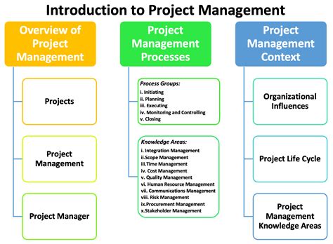 Introduction To Project Management PMP Notes