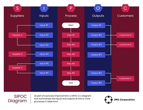 SIPOC Diagram Template Venngage