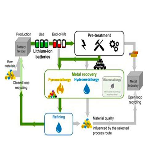 Lithium Ion Battery Production Process