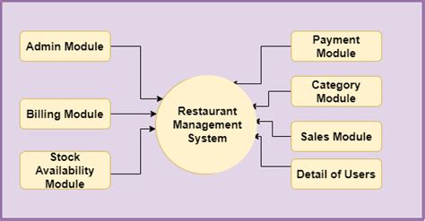 Restaurant Management System Project In Spring Boot Hibernate And