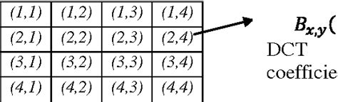 a hardware efficient robust digital image watermarking algorithm using integer dct semantic