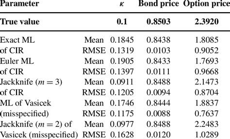 finite sample properties of ml and jackknife estimates of κ bond price download table