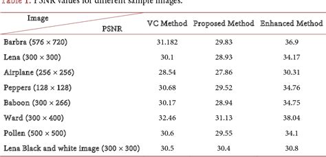 table 1 from a secure visual cryptography scheme using private key with invariant share sizes
