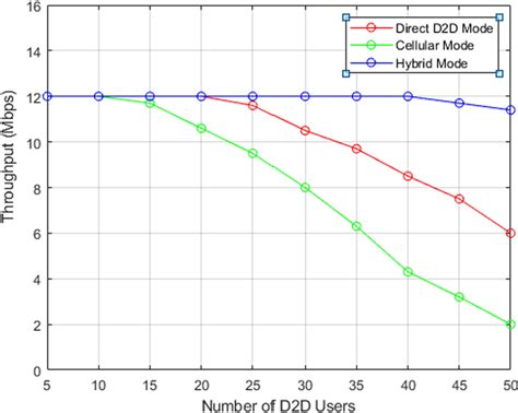 throughput of the proposed mode selection algorithm with various d2d users download scientific