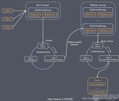 reactor模式以及netty框架中的应用 reactor netty client csdn博客