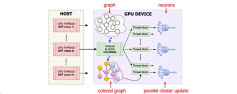cpu gpu schema of the parcosnet parallelization multiple cpu threads download scientific