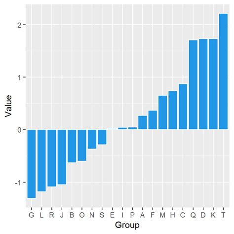 Diverging Bar Chart In Ggplot2 R CHARTS