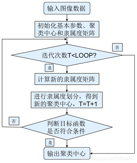 matlab图像分割ifcm直觉模糊c均值聚类【详细解析】 知乎