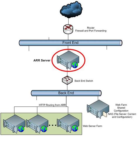 Application Request Routing ARR 2 0 For Shared Hosting Microsoft Learn