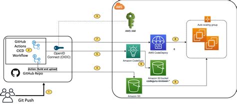 integrating with github actions amazon codeguru in your devsecops pipeline javascript tutorial