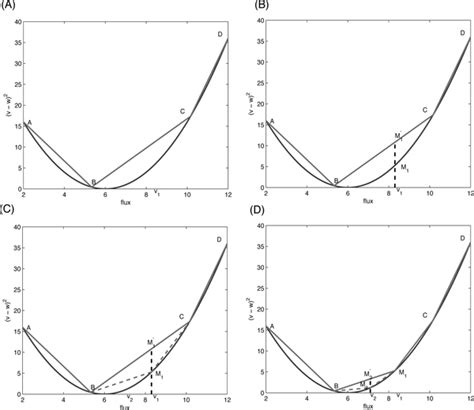 schematic illustration of adaptive linearization solution strategy to download scientific