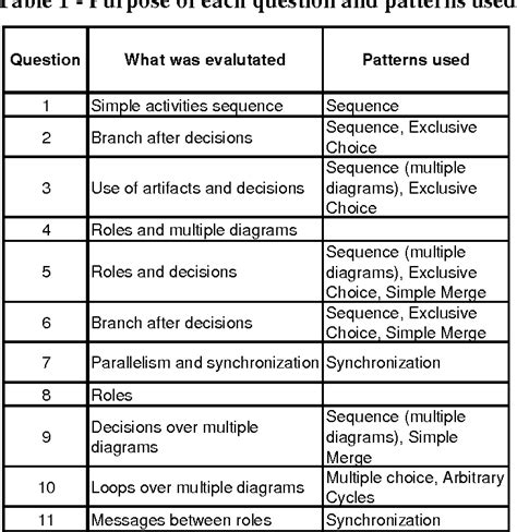 Table 1 From A Comparison Of BPMN And UML 2 0 Activity Diagrams