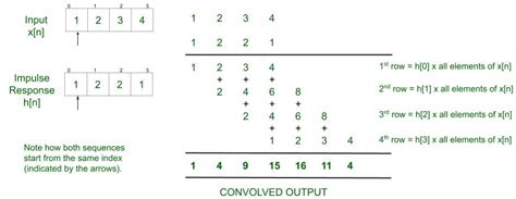 linear convolution using c and matlab geeksforgeeks