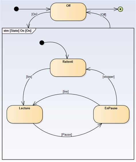 Sysml M Thode D Utilisation Re Tape Mod Lisation Des Exigences