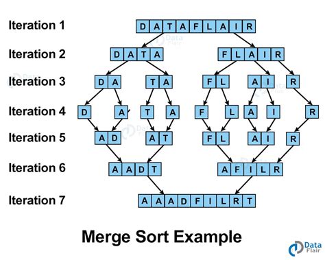 divide and conquer algorithm dataflair