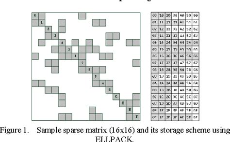 figure 1 from sparse matrix vector multiplication optimizations based on matrix bandwidth