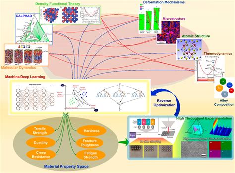 Frontiers Novel Alloy Design Concepts Enabling Enhanced Mechanical