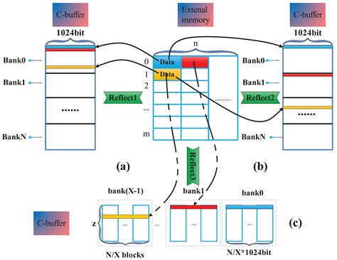 electronics free full text integration of single port memory ispm for multiprecision