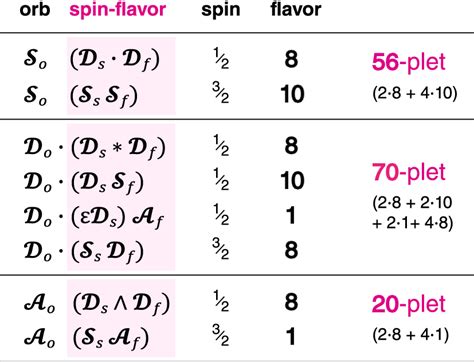 spin flavor wave functions in the su 6 symmetric quark model download scientific diagram