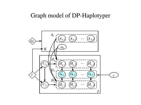 ppt bayesian multi population haplotype inference via a hierarchical dirichlet process mixture
