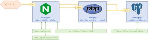 serveur web avec docker nginx php et postgresql vonkrafft fr
