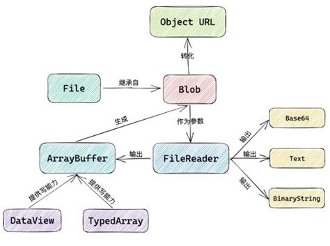 js二进制家族 文件base64、file、blob、arraybuffer互转