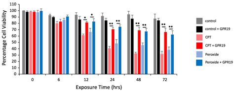 IJMS Free Full Text GPR19 Coordinates Multiple Molecular Aspects Of