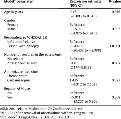 gamma regression model investigating risk factors for increased download scientific diagram