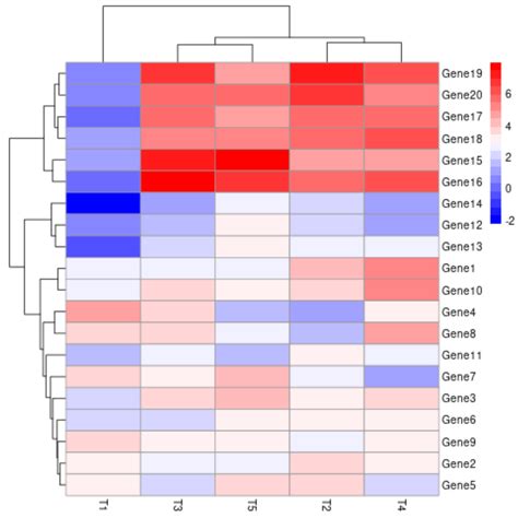 How Can I Use Pheatmap In R To Create Heatmaps