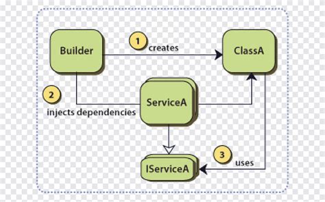 dependency injection inversion of control software design pattern class constructor text class