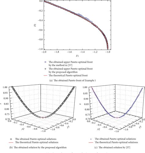 figure 1 from the artificial neural networks based on scalarization method for a class of