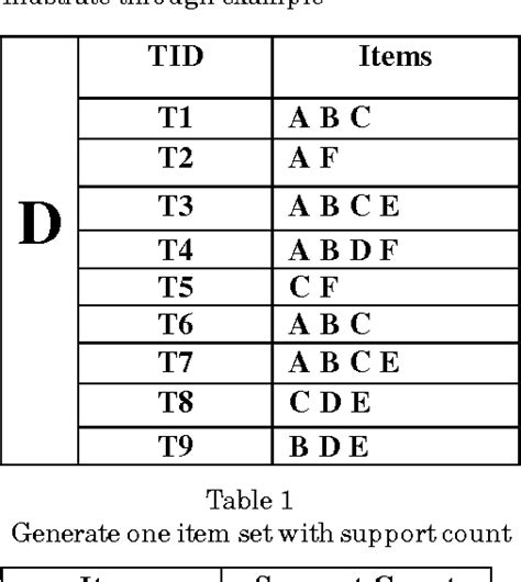 table 1 from incremental association rule mining through vertical transaction id semantic scholar
