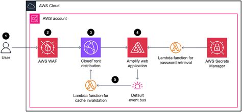 aws amplify によってホストされているウェブアプリケーションの aws waf を有効にする aws 規範ガイダンス