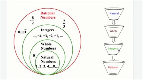 Venn Diagram For Real Number System Venn Flow Chart Real N